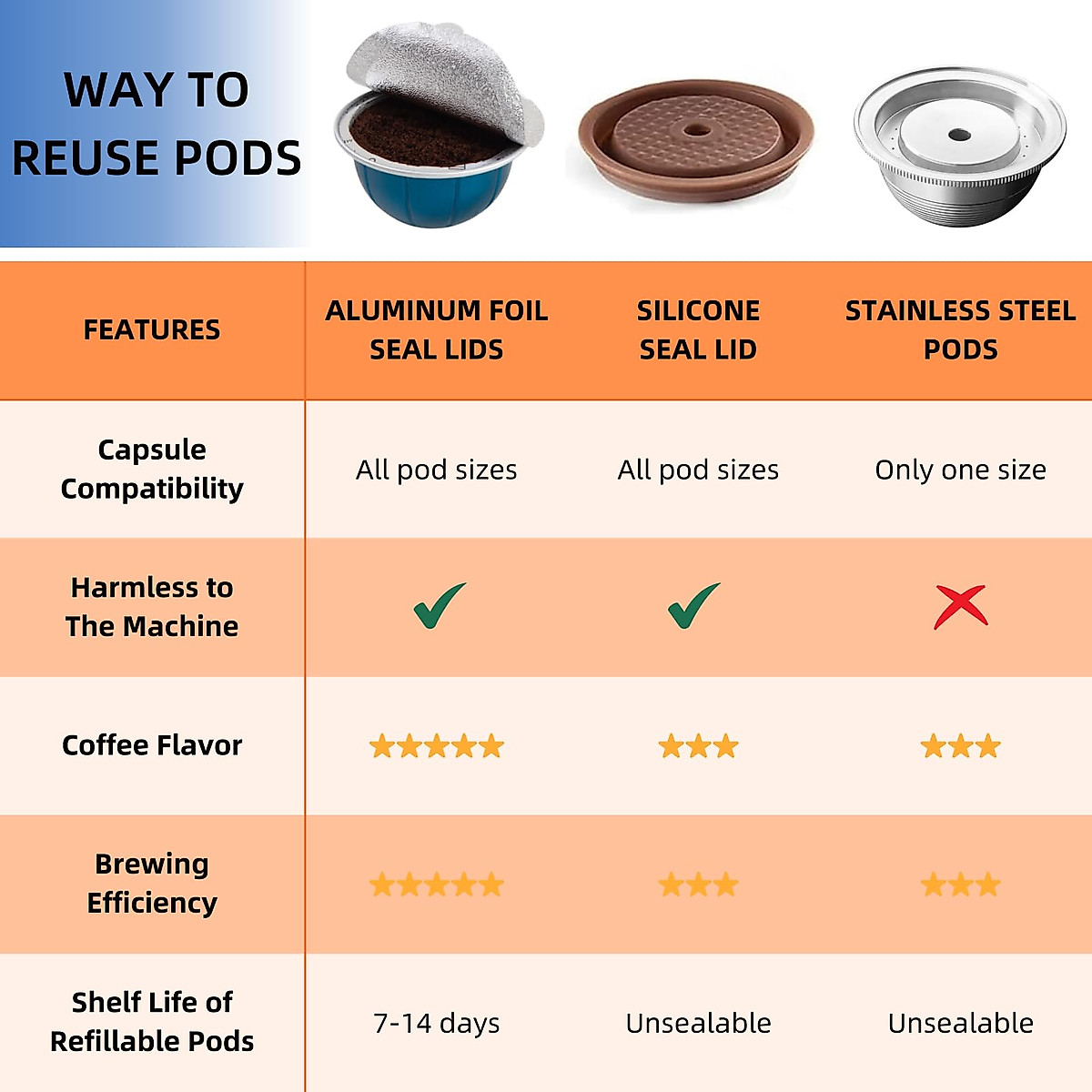 Fanativita Universal Aluminum Foil Seal Lids for Nespresso Pods Vertuo, Compatible with Nespresso Vertuo Reusable Pods, 100Pcs Coffee Pods Covers (62mm)