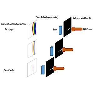 EISCO 6PK Equilateral Prisms 3pc Set - 1", 2", & 4" Lengths, 25mm Face Size - Acrylic - Classroom Pack (Six, 3pc Sets - 18 Pieces Total)