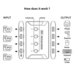 KVM Switch Selector, 4 Computer Sharing 4 USB Devices USB 3.0 Switches Box for Mouse Keyboard Scanner Printer with Individual Switch Button
