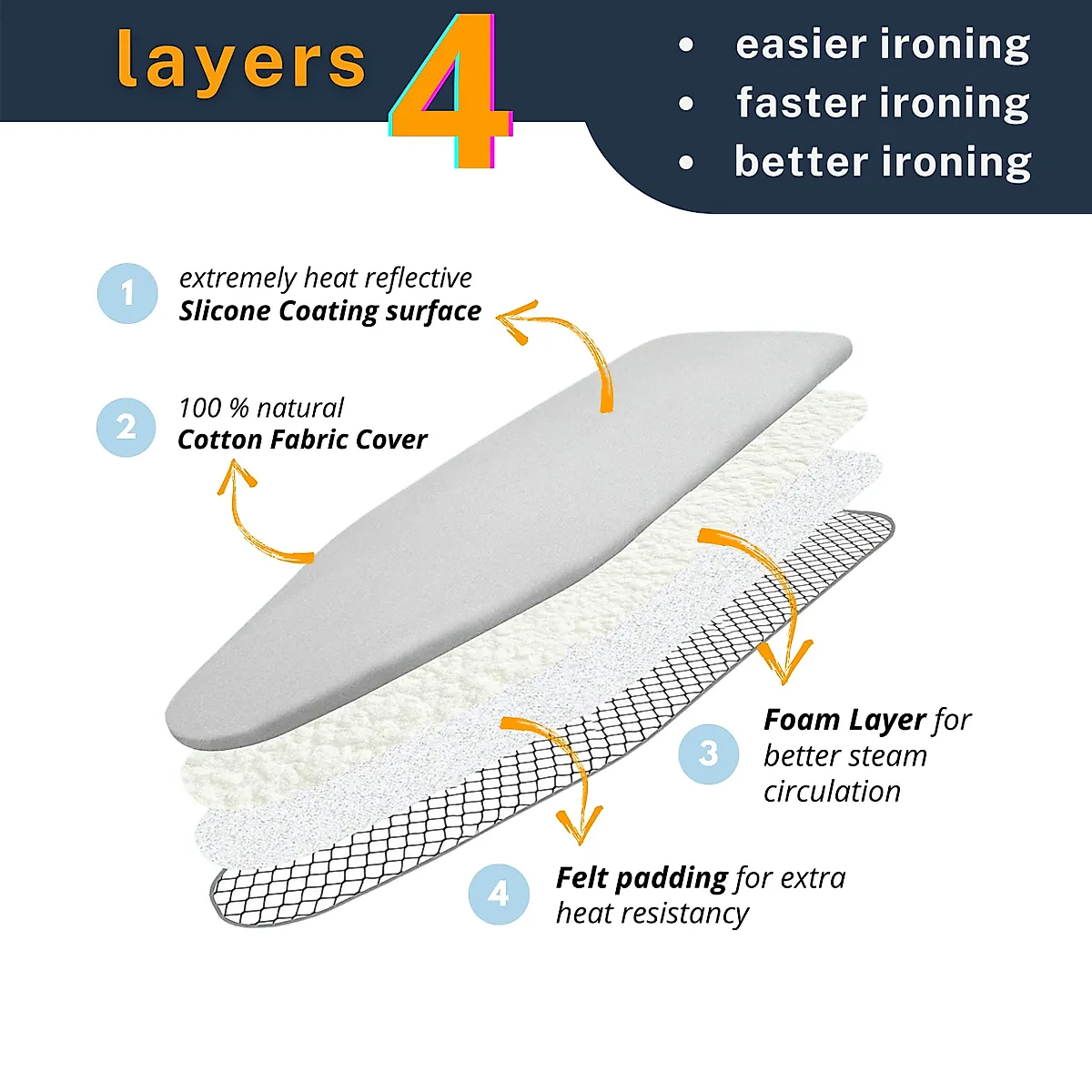SAVUK Ironing Board Cover and Pad Standard Size Silicone Coated 4 Layers 18"x53" inch Extra Heavy Duty Thick Padding, Heat Reflective, Non Stick Scorch and Stain Resistant (Silver, 18" X 53")