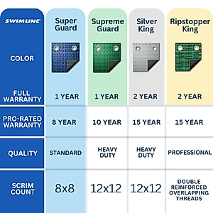 SWIMLINE HYDROTOOLS Super Guard Heavy Duty Pool Cover For Above Ground Swimming Pools |31 FT Cover | Blue / Black | Winch & Cable Included | UV Protected For 28 FT Round Pools | PCO831