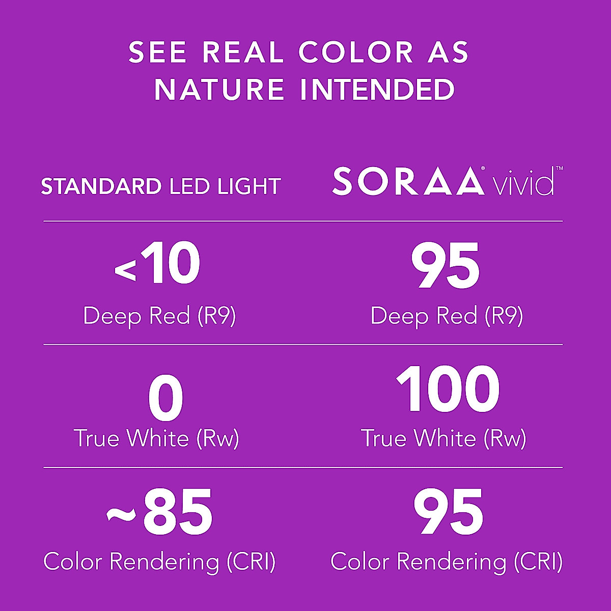 SORAA Vivid MR16 12V 9W Dimmable 2700K 36 Degree Narrow Flood Light Bulb