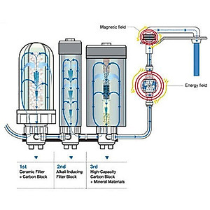 Valued Trade Hexagon Alkaline Water Filtration System 2 Cartridge 1,2 & 3 (Full Set of 3)