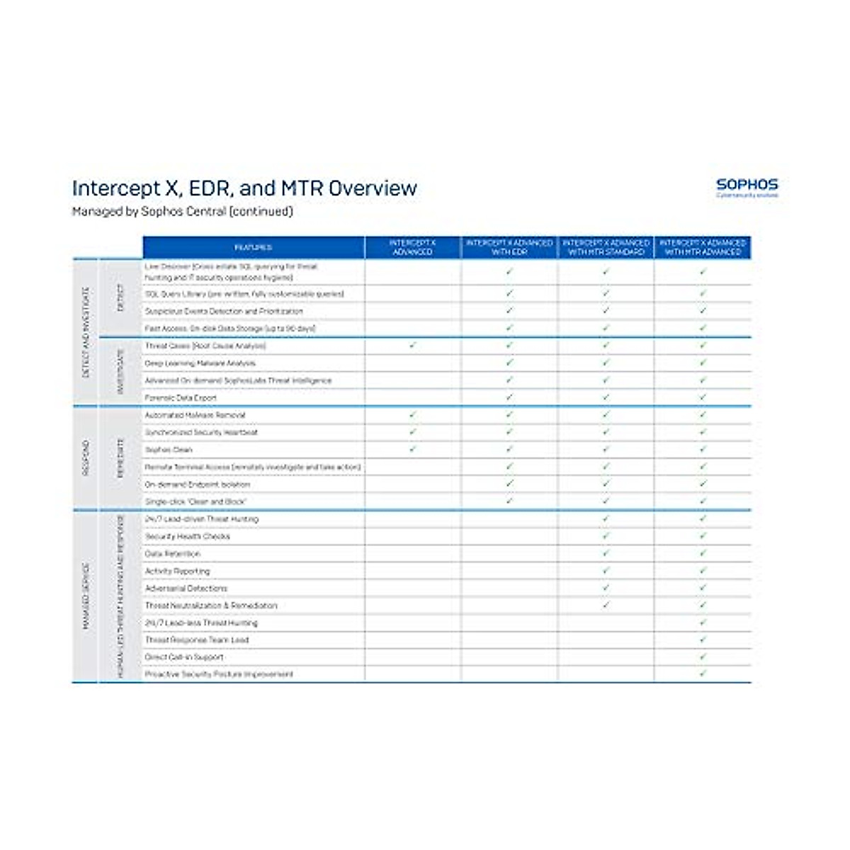 Sophos Central Intercept X Advanced with EDR 1 Year License for 1 User (CAED1CSAA)
