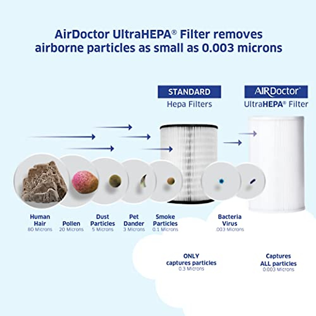 AIRDOCTOR AD1000 4-in-1 Air Purifier | Perfect for Guest Rooms, Kids' Bedrooms and Home Offices | Circulates the Air in 285 sq. ft. 4x/hour