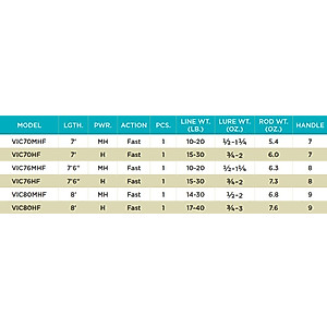 St. Croix Rods Avid Series Inshore Casting Rod