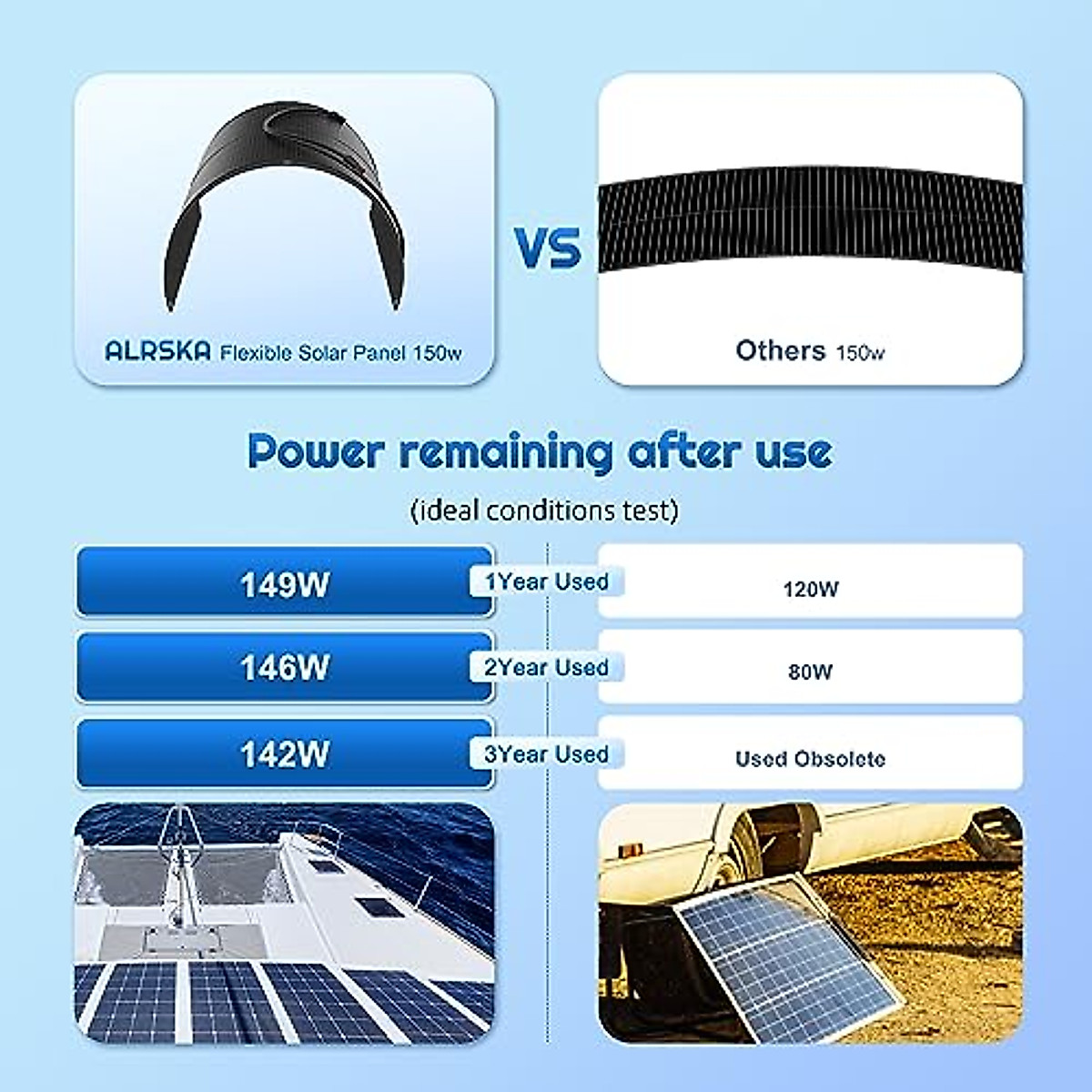 Alrska 150 Watt Flexible Solar Panel 12V Monocrystalline Bendable 150W 12 Volt Semi-Flexible Mono Overlap Solar Panel Solar Panels Charger Off-Grid for RV Boat Cabin Van Car Uneven Surfaces