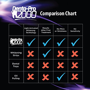 Teeth Whitening Kit - Professional At Home Teeth Whitening - Denta-Pro2000 It's Safe & Affordable - Get Whiter Teeth After Just One Use!