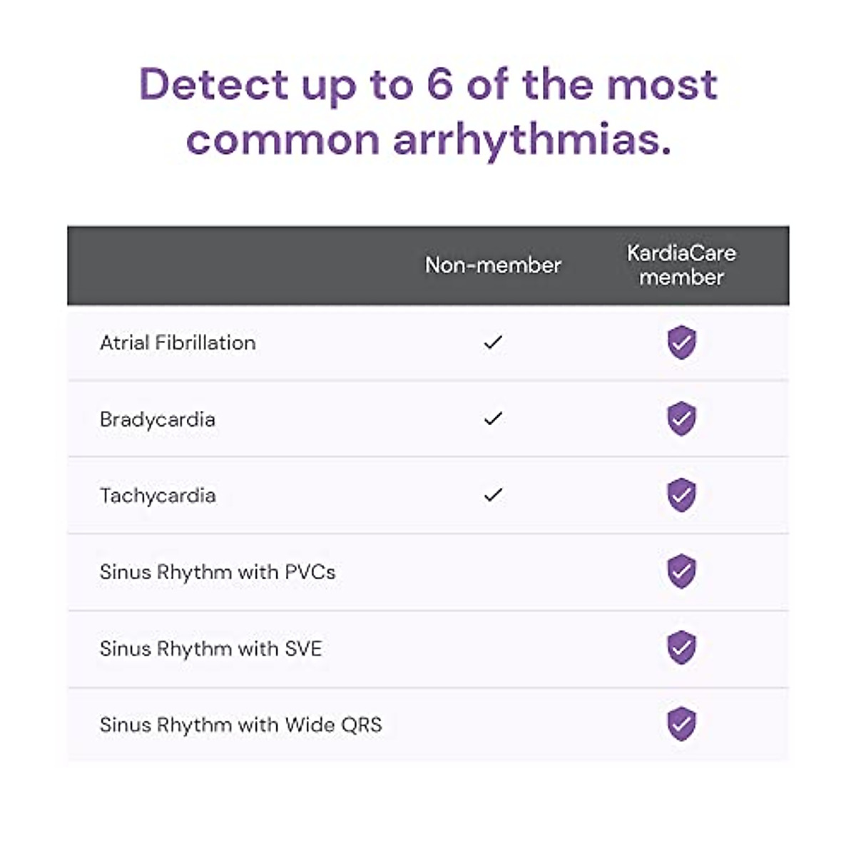 KardiaMobile 6-Lead Personal EKG Monitor – Six Views of The Heart – Detects AFib and Irregular Arrhythmias – Instant Results in 30 Seconds – Works with Most Smartphones - FSA/HSA Eligible