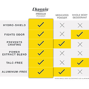 Chassis Premium Body Powder for Men, Whole Body Deodorant, Odor-Absorbent, Talc-Free Anti-Chafing Powder for Groin & Sensitive Skin, Friction Defense & Odor Control, Original Fresh Scent