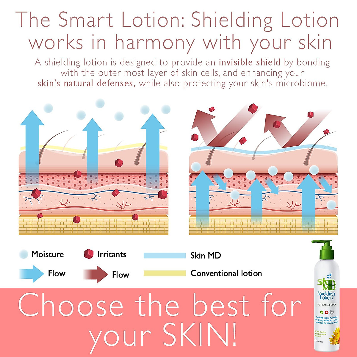 Skin MD Shielding Lotion - Hydrating Body Lotion for Sensitive Skin | Non-Greasy, Fast-Absorbing Moisturizer with Plant-Based Ingredients | for Dry Skin, Eczema & Psoriasis Relief - 16oz Dispenser