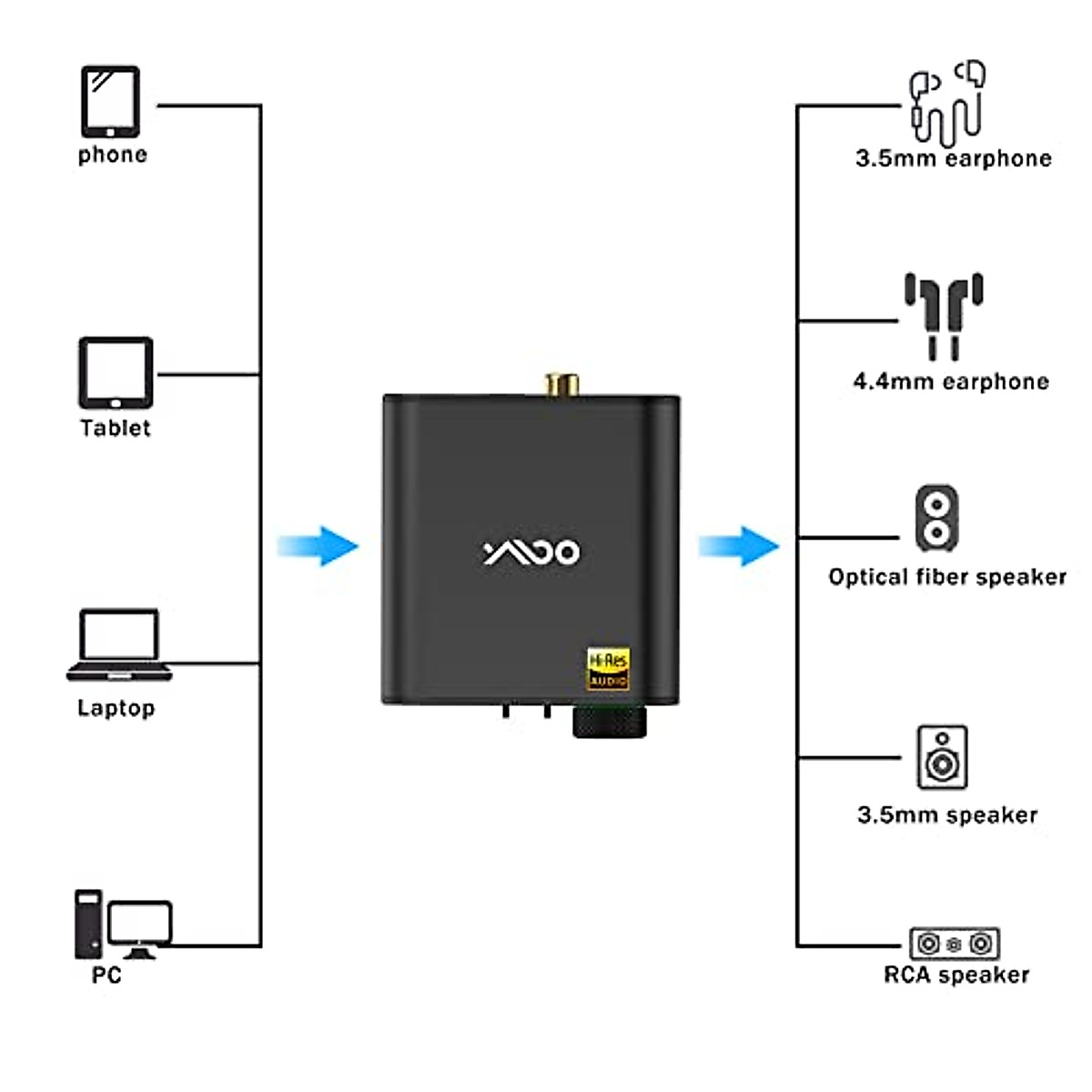 YMOO Portable Headphone Amp DAC, DSD512 and 768K/32Bit, 16Ω-600Ω/35mW/Hi-Res Hi-Fi Desktop DAC for PC Headphone Out/iPhone, 3.5mm/4.4 mm/Optical/Coaxial Output for Windows/Android/IOS/PS5/Home Audio