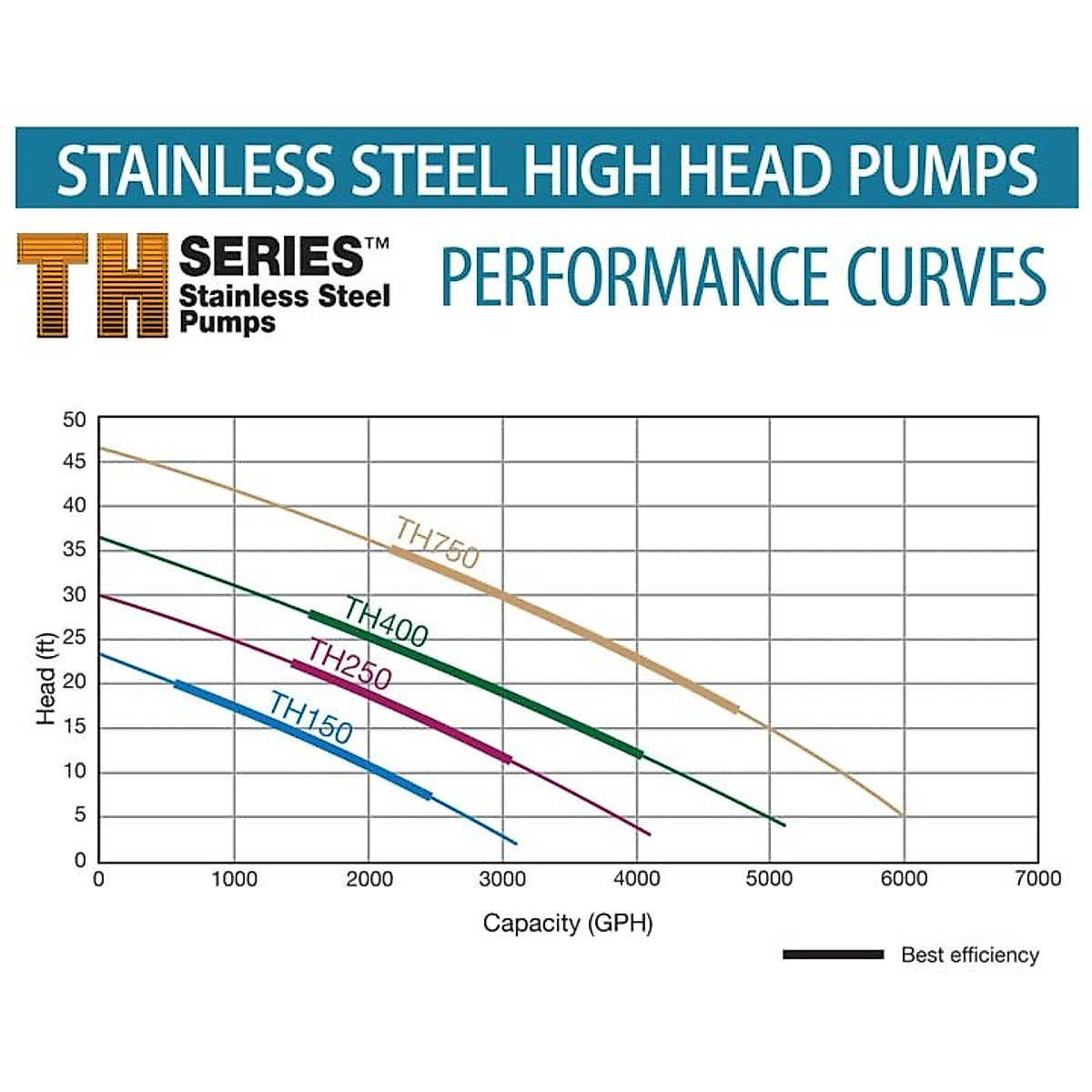 EasyPro TH150 Stainless Steel Waterfall and Stream Pump - Energy Efficient, Long Lasting Pump with 2 Year Warranty - 3100 GPH - 115 Volts - 20’ Power Cord