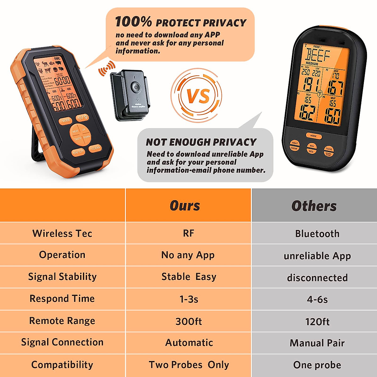 Smart Meat Thermometer | Wireless Food Thermometer | 195ft Wireless Remote | with 2 Pcs Meat Probe, Digital Cooking Thermometer | for The Oven, Grill, Kitchen, BBQ, Smoker, Rotisserie