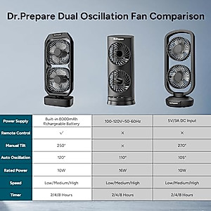 DR.PREPARE 120° Oscillating Quiet Tower Fan with Remote, Small Battery Powered Desk Fan for Bedroom, 250° Tilt, 3 Speeds, 8H Timer, Portable Rechargeable Table Fan for Office Outdoor, Wider Airflow