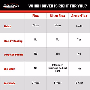 UnderCover Flex Hard Folding Truck Bed Tonneau Cover | FX41008 | Fits 2007 - 2021 Toyota Tundra w/ rail system 5' 7" Bed (66.7")