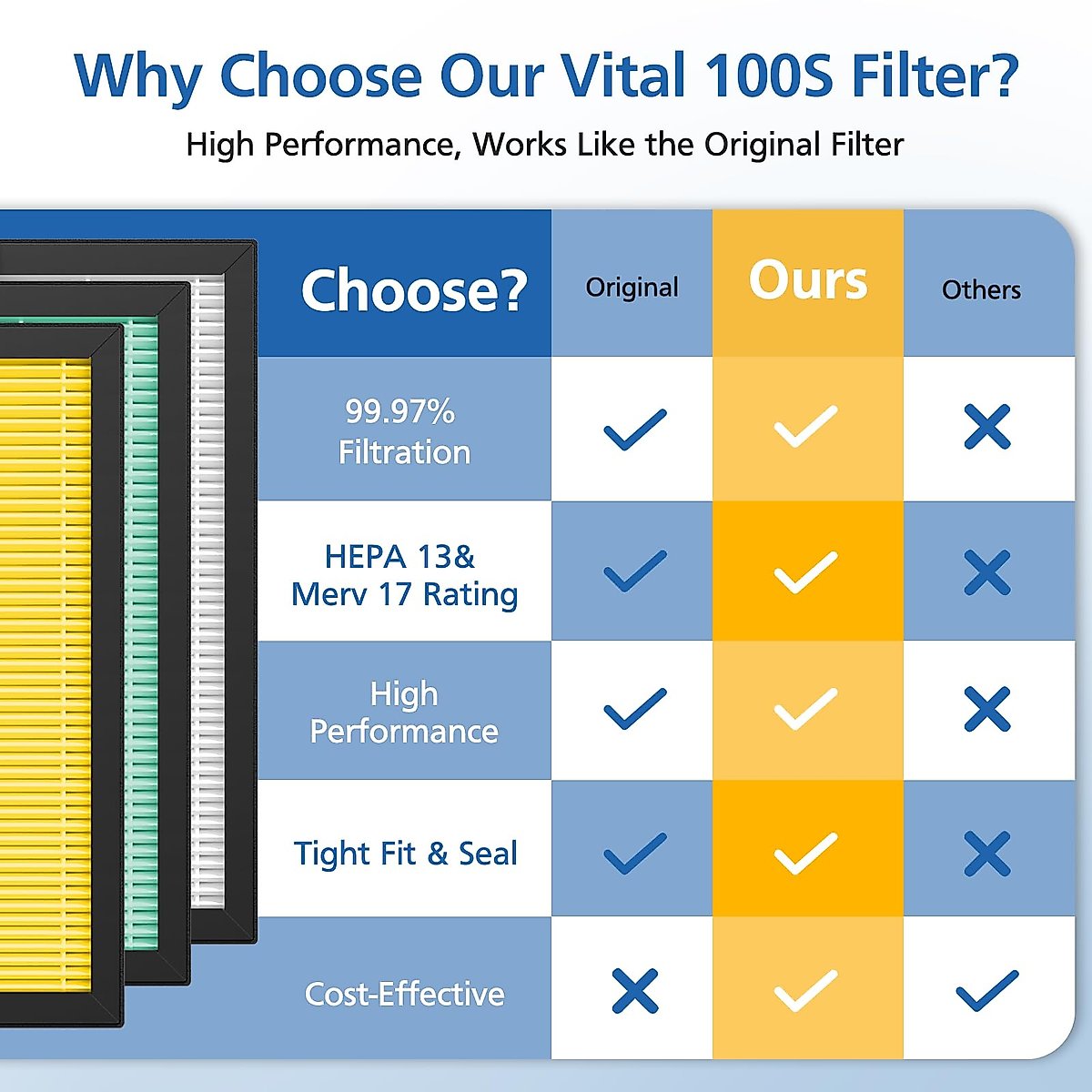 Vital 100S Replacement Filter Compatible with LEVOIT Vital 100S Air Purifier, 3-in-1 High-Efficiency H13 True HEPA and Activated Carbon Filter, 2 Pack Vital 100S-RF Filter White