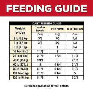 Hill's Science Diet Wet Dog Food, Puppy, Chicken & Barley Recipe, 13 oz. Cans, 12-Pack