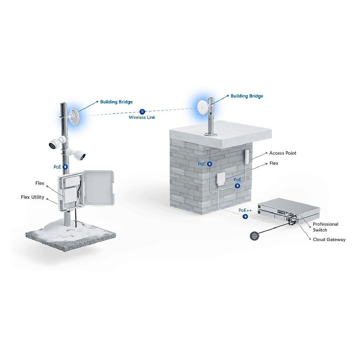 Ubiquiti UniFi UBB-US IEEE 802.11ad 1.70 Gbit/s Wireless Bridge