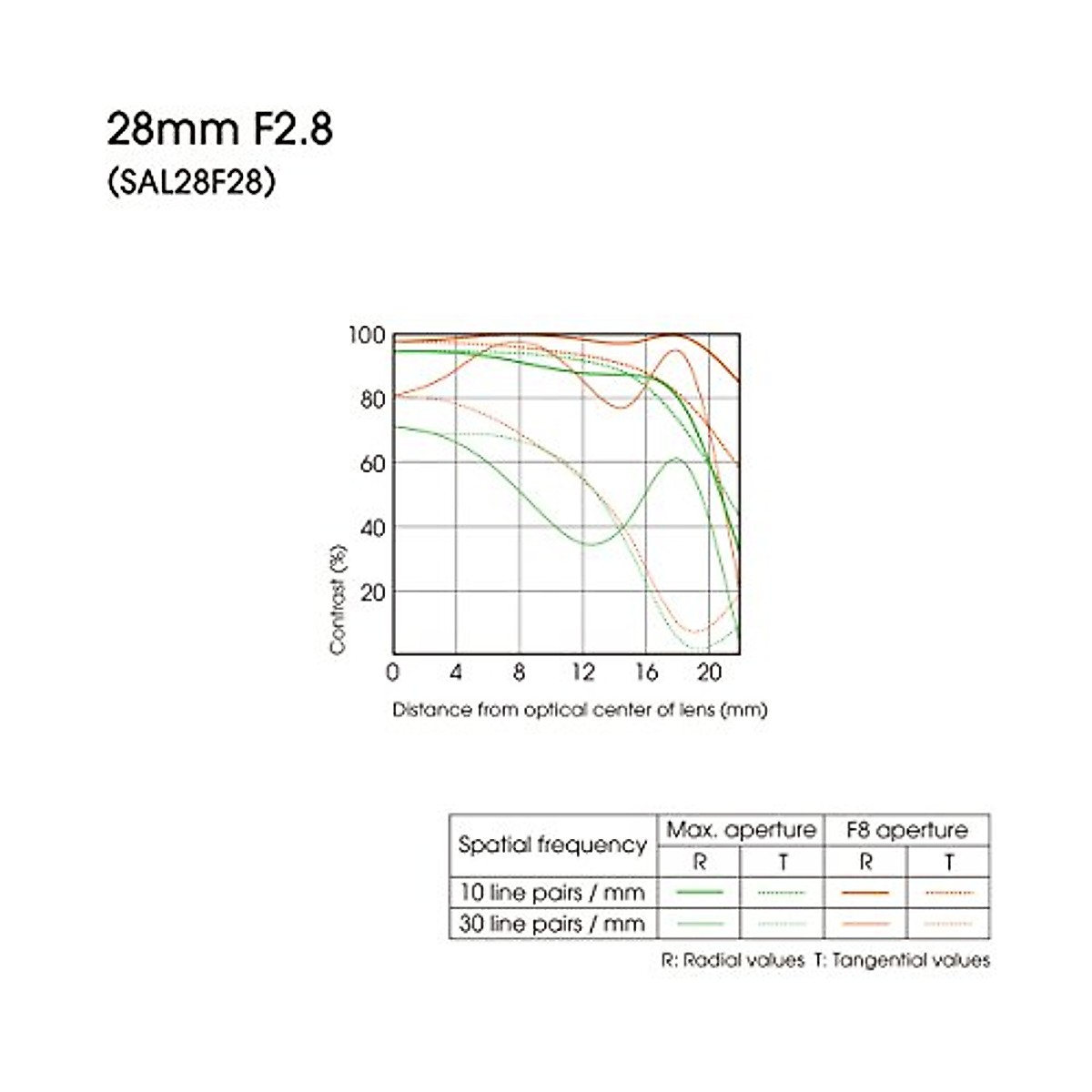 Sony SAL-28F28 28mm f/2.8 Wide Angle Lens for Sony Alpha Digital SLR Camera