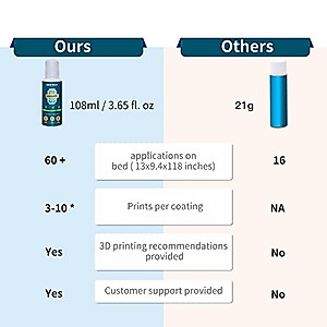 3D Printer Adhesive Glue for Build Plates, Perfect First Layer Adhesion, Easy Release, Prevents Warping on Heat Bed for PLA ABS PETG Filaments, 3.6 fl oz (108mL) XZN JT17