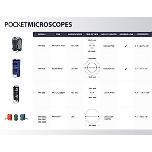 Carson MicroBrite Plus 60x-120x Power LED Lighted Pocket Microscope - Set of 4 (MM-300MU),Black/Grey