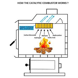 Wood Stove Catalytic Combustor, 6" Round Ceramic Catalytic Combustor Replacement for Dutchwest & Englander & Dovre Wood Burning Stoves