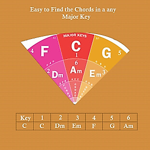 QMG The Circle of Fifths Poster for Guitar and Piano, Reference Guide for Beginner to Learn Harmony and Music Theory, Guitar Chord Posters, Polypropylene Paper Guitar Wall Chart (Size: 24”x30”)