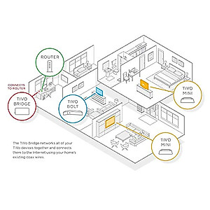 TiVo Bridge MoCa 2.0 Adapter| DVR, Streaming Video,Cable (Renewed)