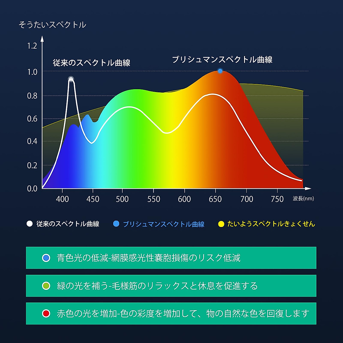 Full Spectrum Sun Light Bulb - A19 9W, Boosts Energy, Mood & Performance, Near-Perfect Color Rendering, Imitate Sunlight Indoors for a Happy Life, American Pry LED Beads,CRI of 98+, (5700K)