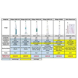 Kate's Secret Care Sonic Toothbrush Rechargeable One Charge Minimum 90 Days Use 5 Modes IPX7 Class Completely Waterproof 2 American Dupont Soft Head Brush - Pink