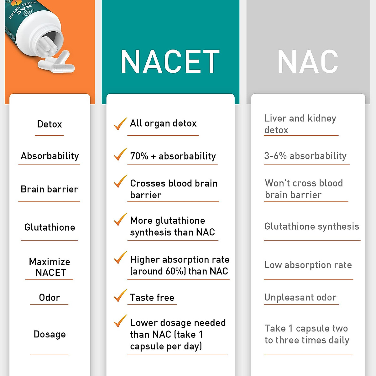 N-Acetyl Cysteine Ethyl Ester 100mg - More Absorption Than 1000mg NAC - with Glycine 600mg - Benefit Glutathione - Good for Immune System & Antioxidant for Adults, NACET ( 60 Capsules - 1 Pack)