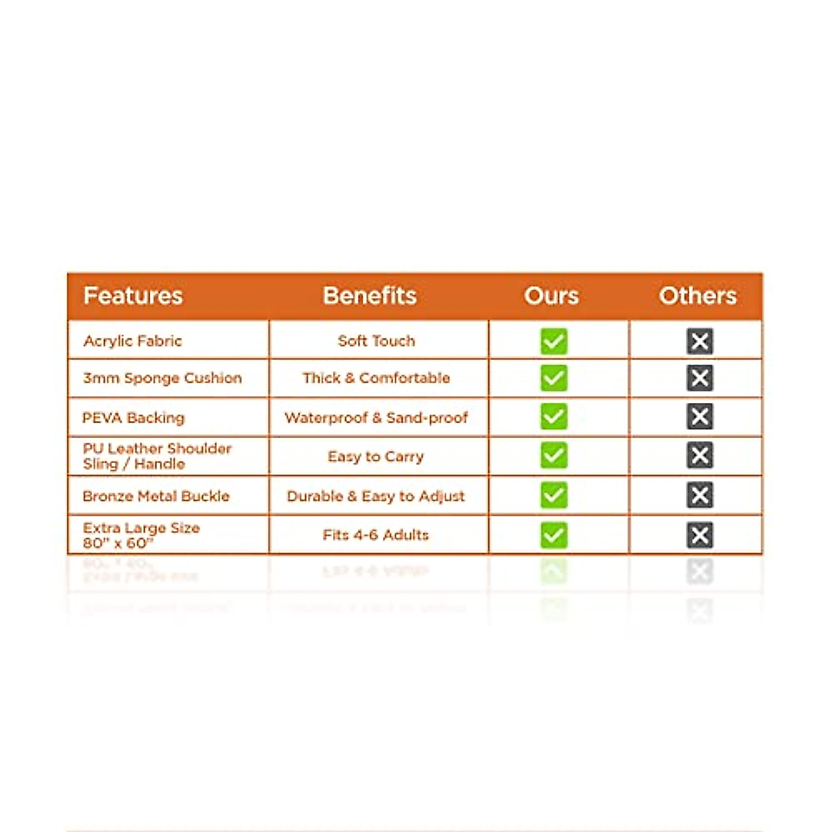 Picnic Blankets Waterproof Foldable, Large Beach Blanket, Waterproof Picnic Blanket, Durable and Versatile Picnic Mat with Leather Handle & Sling, Outdoor Blanket with PEVA Backing Layer