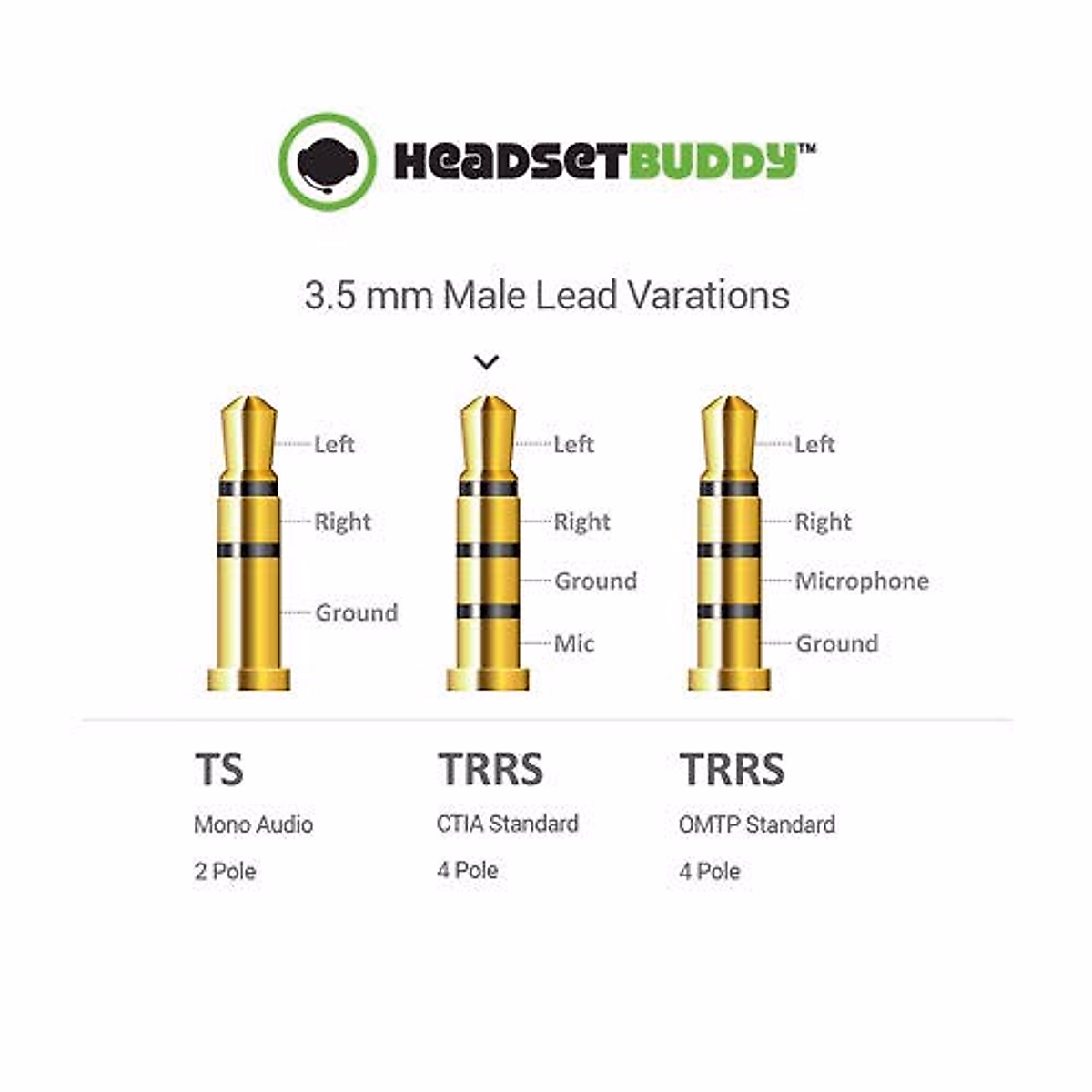 Headset Buddy Line-Level Input Audio Plus Headphone Monitoring with Built in Attenuator Adapter for iPhone, Smartphones (Mic-Line Plus)