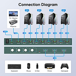 USB3.0 KVM Switch HDMI 4K@60Hz for 4 Computers Share 1 Monitor, KVM Switch 4 Port with 3 USB 3.0 Ports Share Keyboard Mouse, Support Button Switch, Plug and Play
