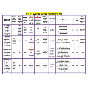 Cyanide Sulfide Test Kit