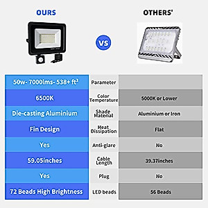 UNUSROOM 2 Pack 50W LED Flood Light Outdoor,7000LM LED Security Lights Motion Sensor Light Outdoor,6500K, Outdoor Floodlights,Plug in Motion Light Outdoor,Motion Detector Flood Light for Garage, Yard