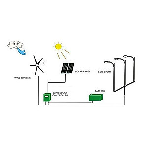 Wind Turbine Generator, Windmill Generator 800W Wind Turbine Businesses 5 Blade Wind Controller Turbine Generator Kit for Boats, Terraces, Cabins or Home(Blue 48V)