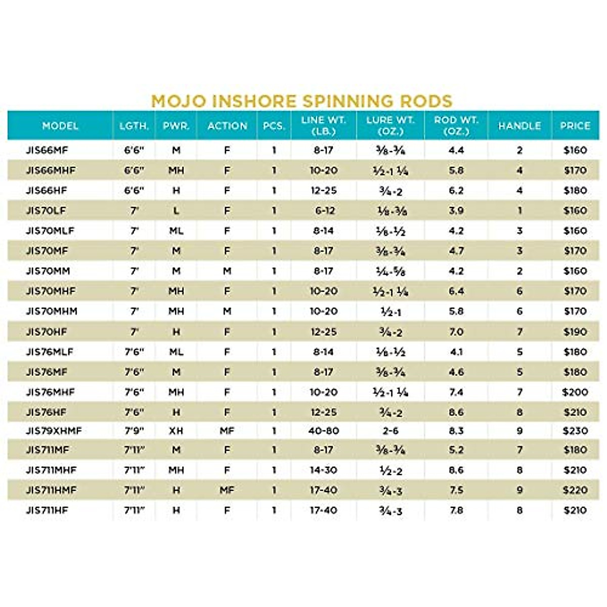 St. Croix Rods Mojo Inshore Spinning Rod , 7'0"