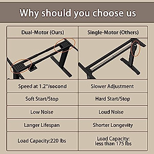 Shahoo Heavy Duty Dual Motor Height Adjustable Desk Frame Electric Sit Stand with 3 Programmable Memory for Home Office, Black