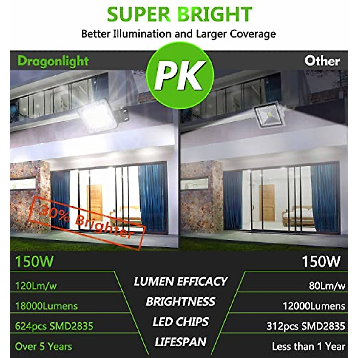 DragonLight 150W LED Flood Light, 18000lm Super Bright Security Lights, IP65 Waterproof Outdoor FloodLight, 5000K Daylight White Floodlight for Yard, Garden, Playground, Basketball Court[2Pack]