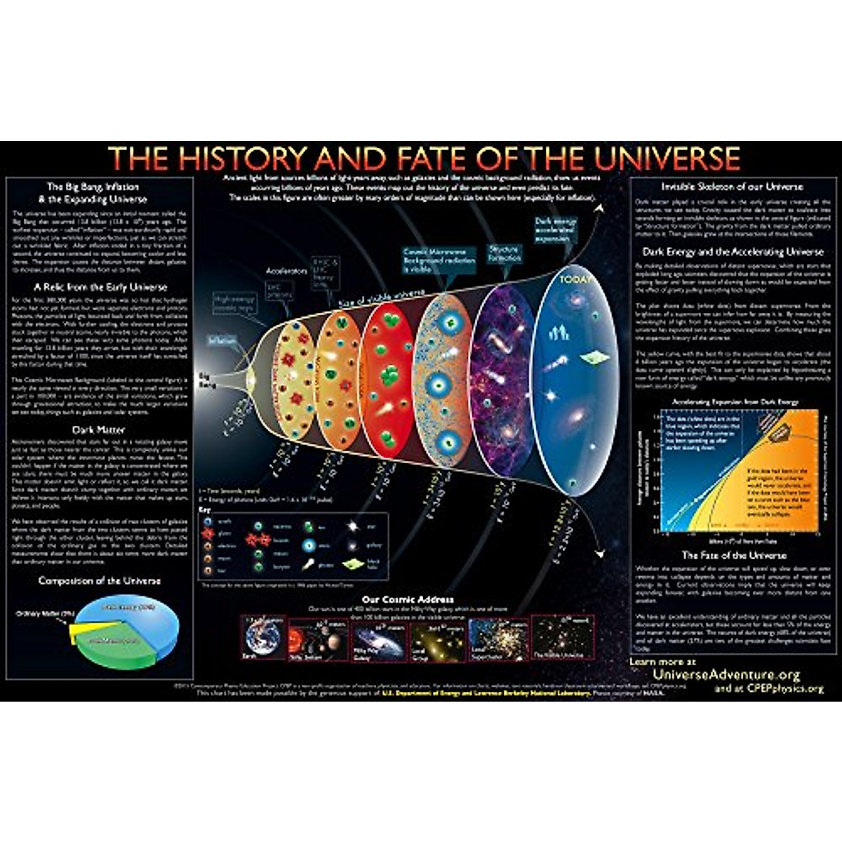History and Fate of the Universe II Poster (30" x 21")