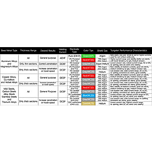 YESWELDER TIG Welding Tungsten Electrode 2% Thoriated 3/32" x 7" (Red, WT20/EWTh-2) 10-pk
