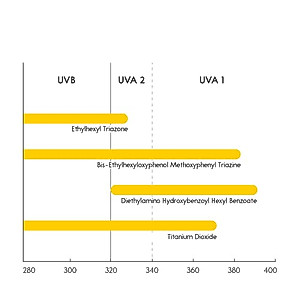 PURITO Daily Go-To Sunscreen 60ml / 2.02 fl.oz. SPF 50+ PA ++++ safe ingredients, UVA/UVB protection, broad-spectrum, calm, soothing