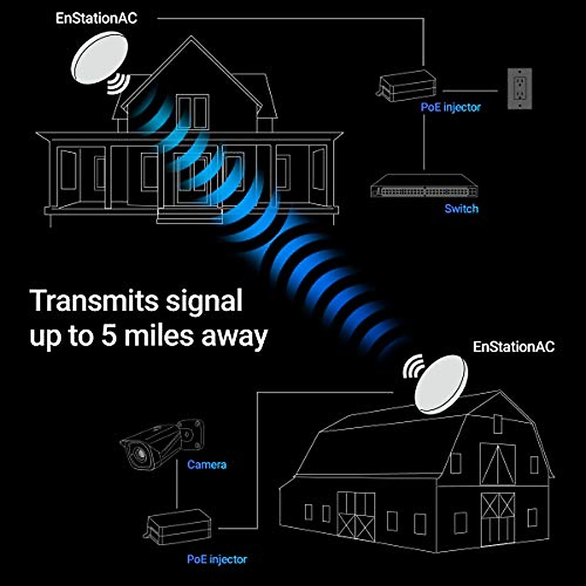 EnGenius Technologies Wi-Fi 5 Outdoor AC867 5GHz Wireless Access Point/Client Bridge, Long Range, PTP/PTMP, Additional 802.3at PoE Port, IP55, 26dBm with 19dBi Directional Antennas (N-EnStationAC Kit)