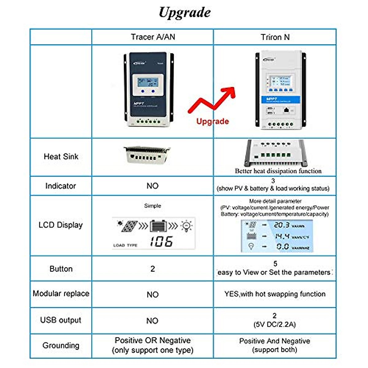 EPEVER Latest MPPT 40A Solar Charge Controller, 12V/24V TRIRON 4210N Intelligent Modular-Designed Regulator with Software Moblie APP - Updated Version of Tracer A/an Series