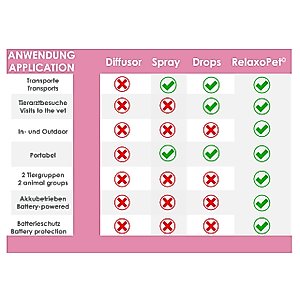 RelaxoPet Pro Cat Relaxation System - Pet Calming Cat Sound Machine with Noise Motion, LED Indicator, Pro Timer - Portable Relaxation Device for Cats During Thunderstorms, Fireworks, & Travelling