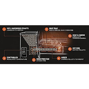 Rebuild Kit For Traegers 2 RPM Auger Motor + Fan Motor + Stainless Burn Pot + Hot Rod