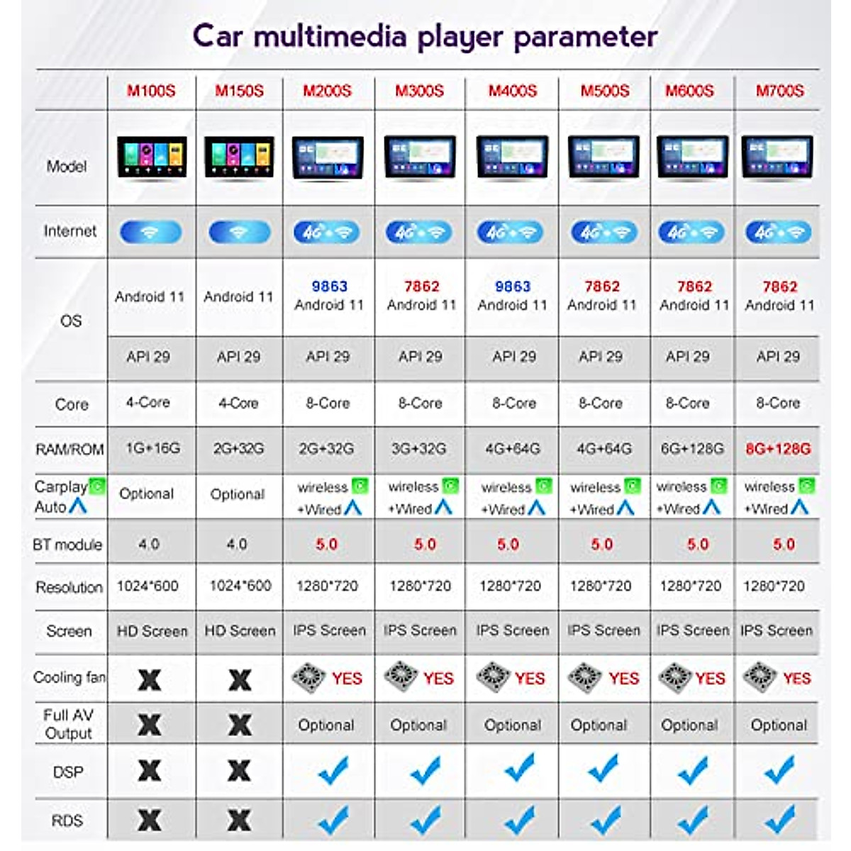 GGBLCS Car Radio 9 Inch Head Unit Touch Screen 1280x720 for Hyundai H1 2017-2018 Support GPS Navigation SWC UBS AM FM RDS + Backup Camera,M100s4core1+16