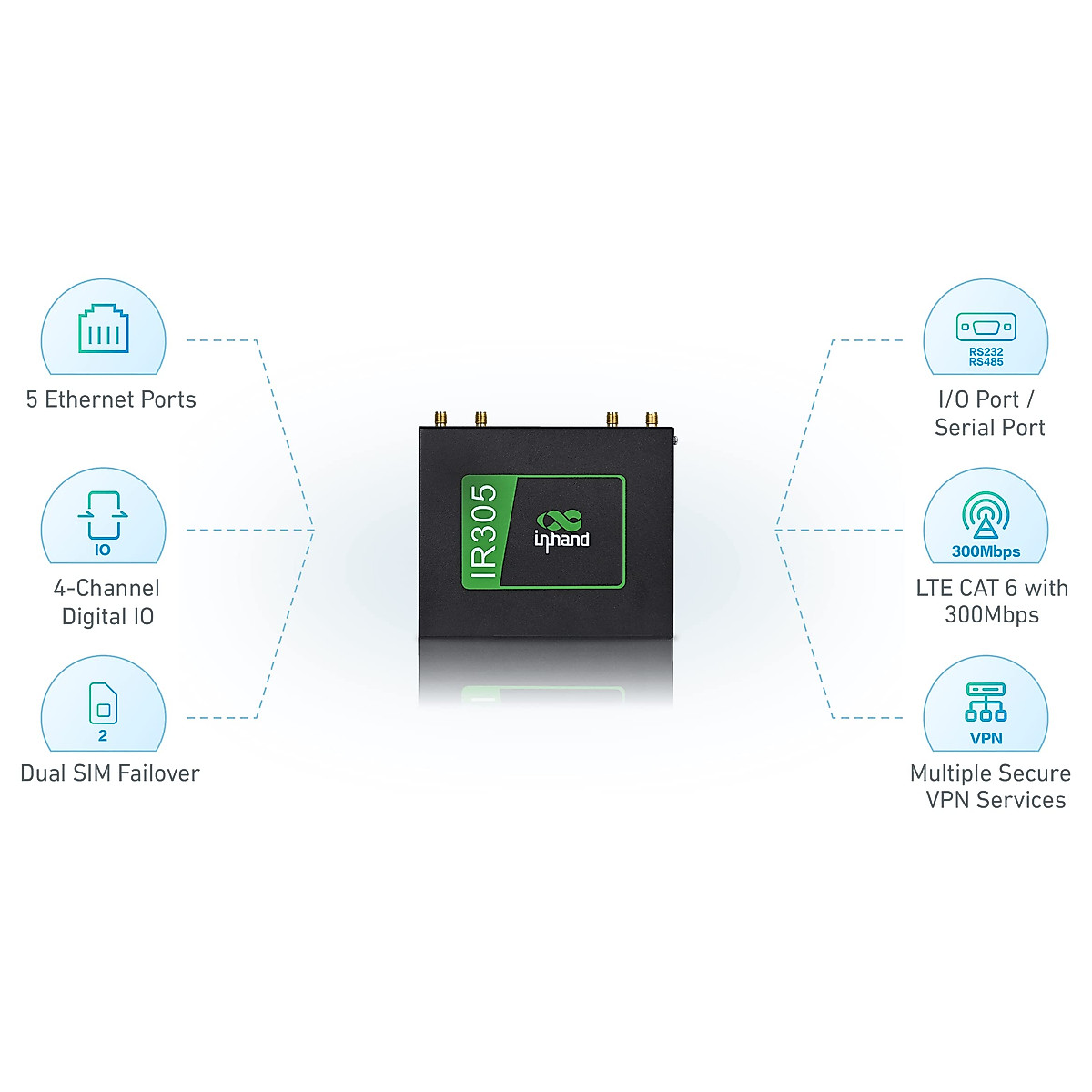 InHand Networks IR305 Industrial Iot LTE 4G VPN Router, 5 Ethernet Port, Dual sim, Wan failover, DI/DO Port, Remote Connection, Link Backup, Mu-mimo, VLAN. Support AT&T, T-Mobile & Verizon (CAT6)